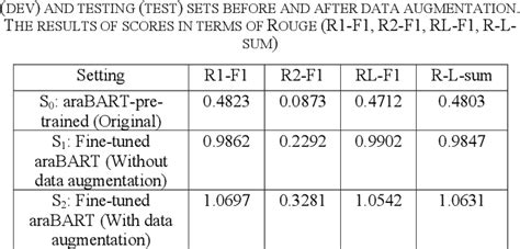 Table Ii From Domain Specific Text Generation For Arabic Text Summarization Semantic Scholar