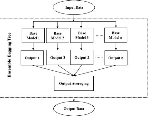 Figure From A Novel Ensemble Learning Approach To Support Building Energy Use Prediction