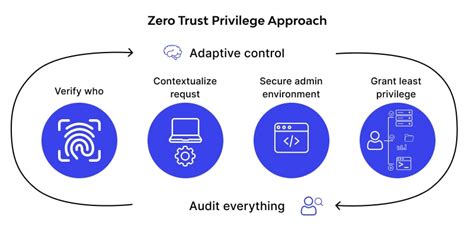 What Is PoLP Principle Of Least Privilege