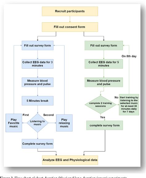 Figure 3 From The Effect Of Music Listening On Eeg Functional Connectivity Of Brain A Short