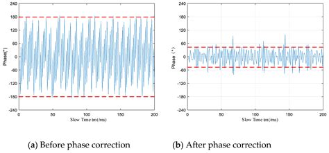Remote Sensing Free Full Text Weak Signal Processing Method For Moving Target Of Gnss S