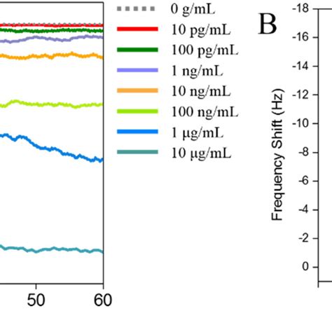 A The Real Time Shift In The Qcm Frequency In Response To Different Download Scientific