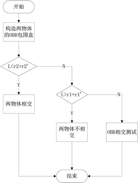 Oriented Bounding Box Obb Layer Body Tree Collision Detection Method With Anticipating Method
