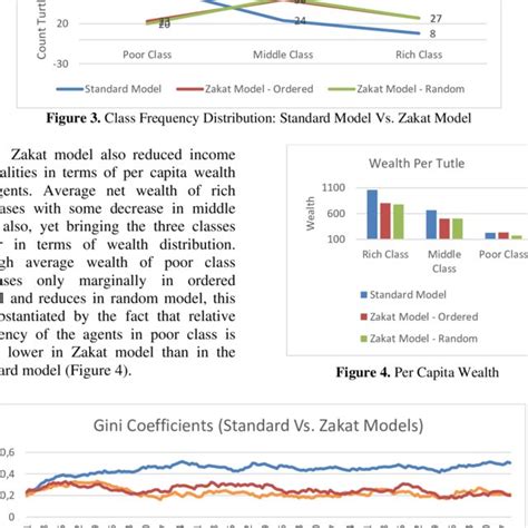 Gini Coefficients Standard Model Vs Zakat Model Download Scientific Diagram