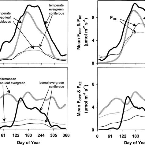 Seasonal Development Of Maximum Mean Diurnal Ecosystem Gross Primary Download Scientific