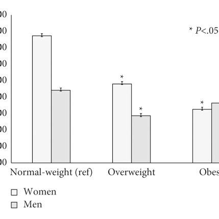 Sex Specific BMI Categories And Serum Soluble Klotho Levels Download Scientific Diagram