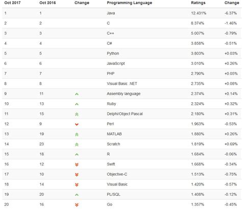 2017年10月编程语言排行榜 Article IT72 COM