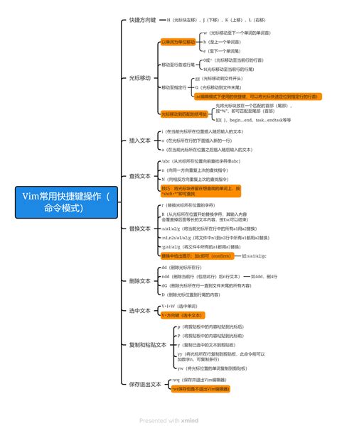 Vim学习笔记 傅红雪a 博客园