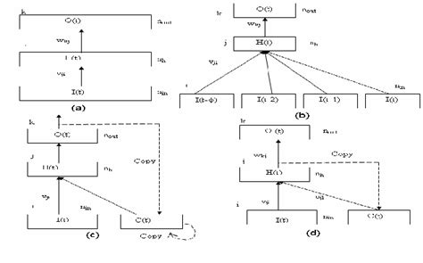 Figure 1 From Multi Context Recurrent Neural Network For Time Series