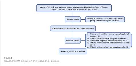 Figure 1 From Predictive Factors And Clinicopathological Characteristics Of Outcome In Poorly