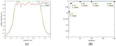 Modified Gerchbergsaxton G S Algorithm And Its Application