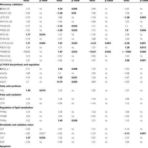 Relative Expression Of Genes Assayed By Rt Qpcr Download Table