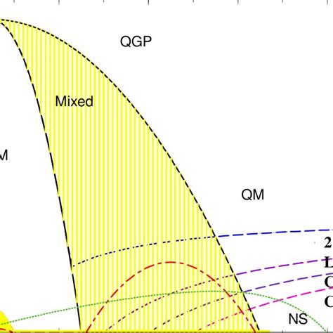 Sketch Of The Qcd Phase Diagram Temperature Vs Baryon Density In