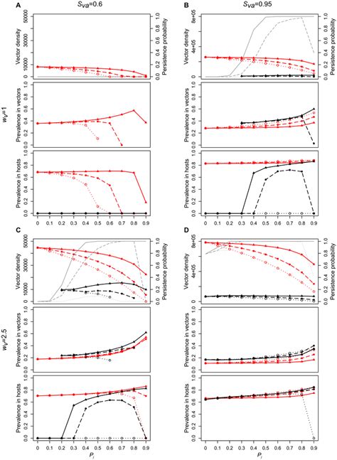 influence of vector life history traits on vector population dynamics