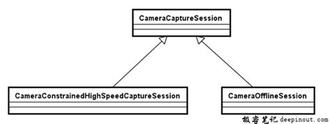 Cameracapturesession Android Camera Api