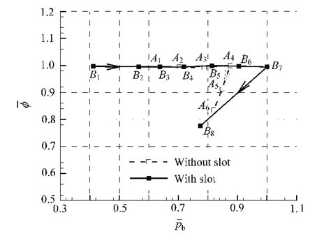 Mass Flow Ratios Versus Back Pressure Ma300 α0 ° Download