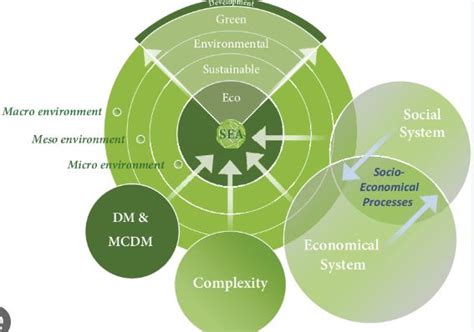 Shujauddin Khushk Registered Engineer At Sce On Linkedin Strategic Environmental Assessment