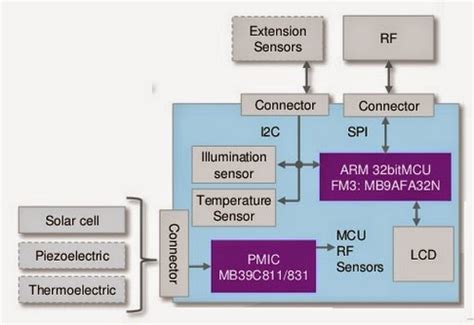 Humboldt Microcontrollers Community Microcontrollers Batteries Not Included Or Needed