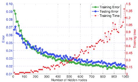 Changing Trends Of Training Error Testing Error And Training Time With Download Scientific