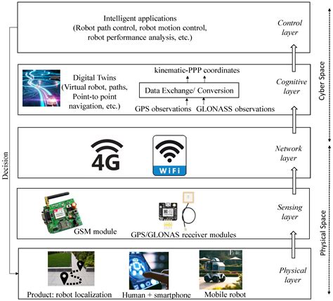 Kinematic Precise Point Positioning Performance Based Cost Effective Robot Localization System