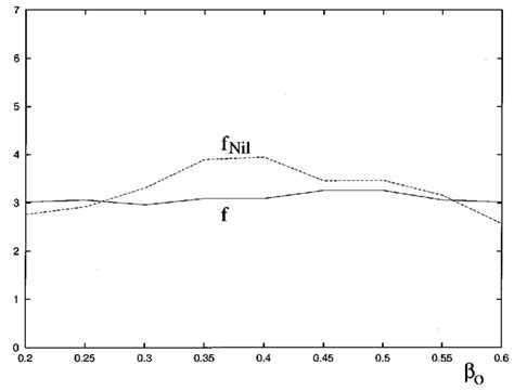 The Two Scale Factors F As Obtained In The Symplectic Model And F Nil