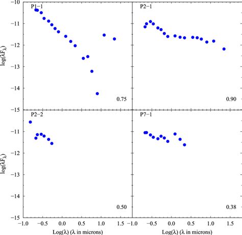 Spectral Energy Distributions For Objects Identified As Luminous Blue