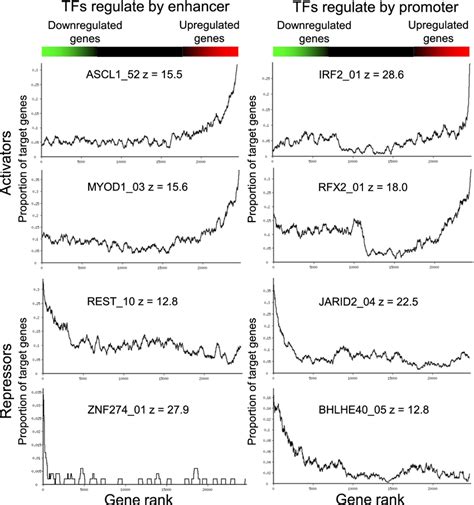 Rank Plots Showing The Enrichment Of Targets Among Either Upregulated