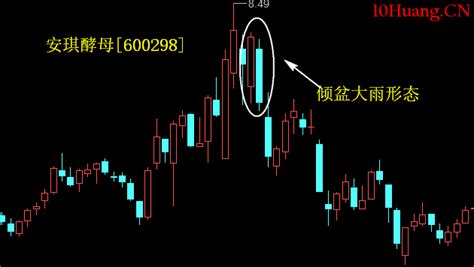 傾盆大雨k線組合形態是什麼？怎麼辦？如何操作？（圖解） Smart Stock Lab股票實驗室