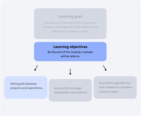 Learning Goals And Objectives In Course Development