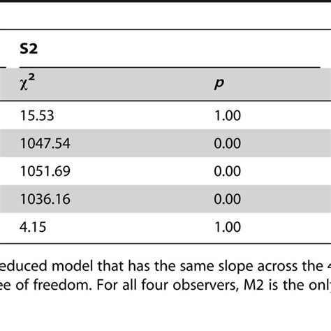 Chi Square Test For Nested Models Which Were Estimated From Weibull Download Table
