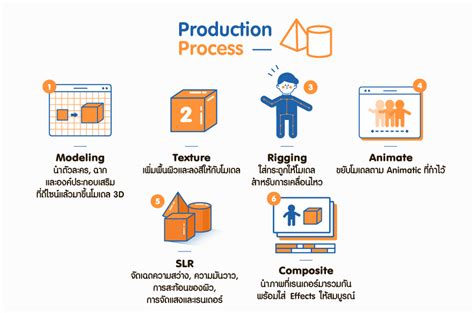 เจาะลึกการทำ 3d Animation Vithita Animation