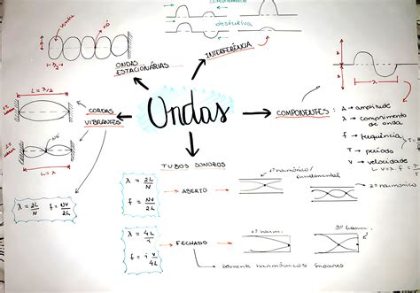 Mapa Mental Sobre Ondas Maps4study