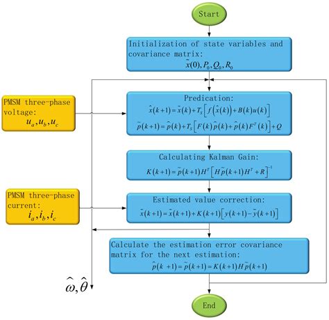 Energies Free Full Text Position Sensorless Vector Control System For Lawnmower Permanent