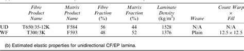 Table 1 From Fundamental Lamb Mode Based Delamination Detection For Cfep Composite Laminates