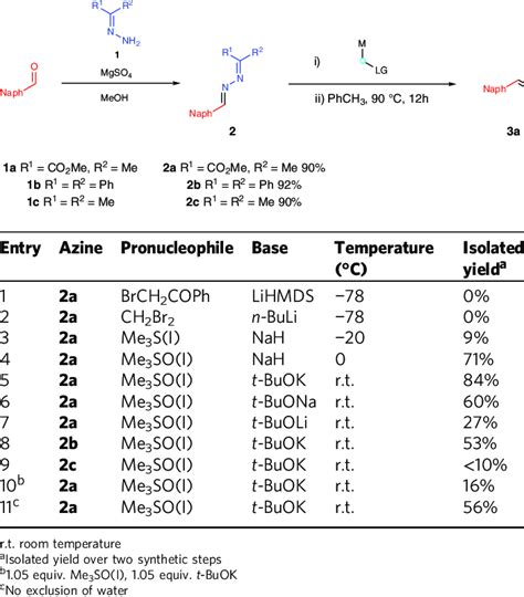 Optimization Of Reaction Conditions Download Table