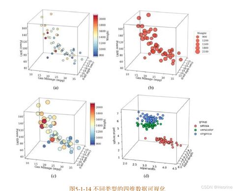 数学建模 绘图 图表 可视化（3）在数学建模中好用的数据图表绘制 Csdn博客