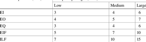 Complexity Weights Of Components 19 23 Download Scientific Diagram