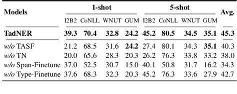 Figure 1 From Type Aware Decomposed Framework For Few Shot Named Entity Recognition Semantic
