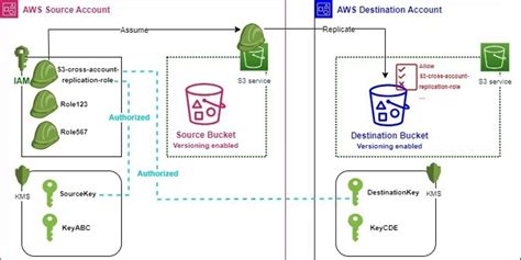 Cross Account S3 Replication Encrypted And Non Encrypted Objects Dev Community