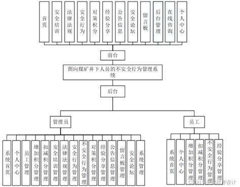 Javaphpnodejspython面向煤矿井下人员的不安全行为管理系统【2024年毕设】 Csdn博客