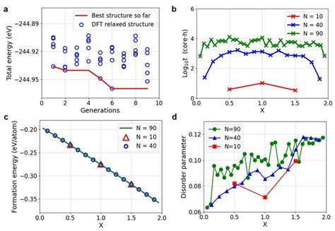 A The Lasou Methods Search Process For The Total Energy Against