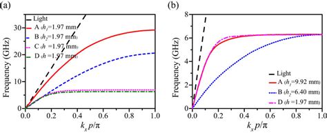 The Dispersion Curves Of Different Sspp Waveguide Units A At The