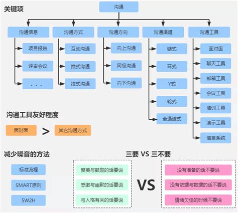 图解如何做好项目沟通管理方式