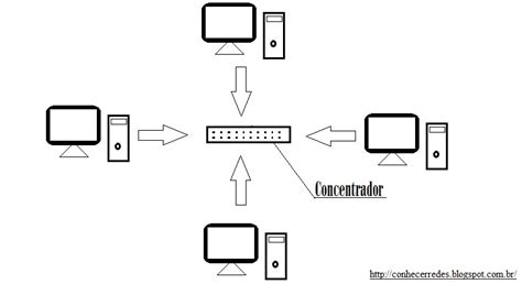 Conhecer Redes De Comunicações Topologias De Rede