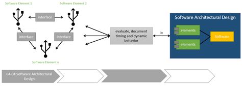Swe2 Software Architectural Design The Polarion Blog