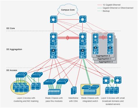 Data Center Basic Layers Solutions Skywardtel