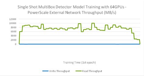 test results and performance analysis dell technologies solution