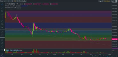 Nano Btc Weekly Chart Fibonacci Nanotrade