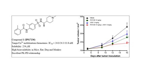 Discovery Of A Potent And Selective Ccr8 Small Molecular Antagonist