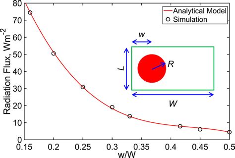 Validation Of Simulation Results Against Analytical Model For